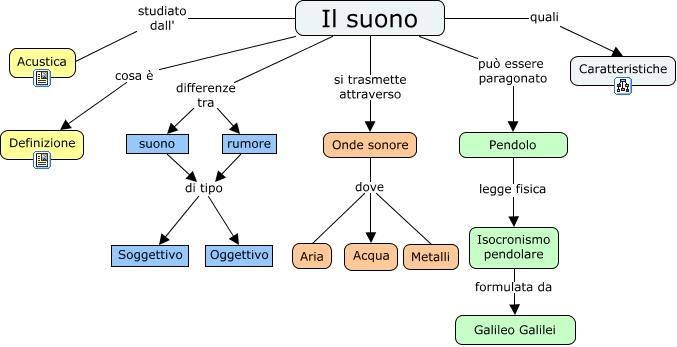 Caratteristiche del suono - cos'è il suono?